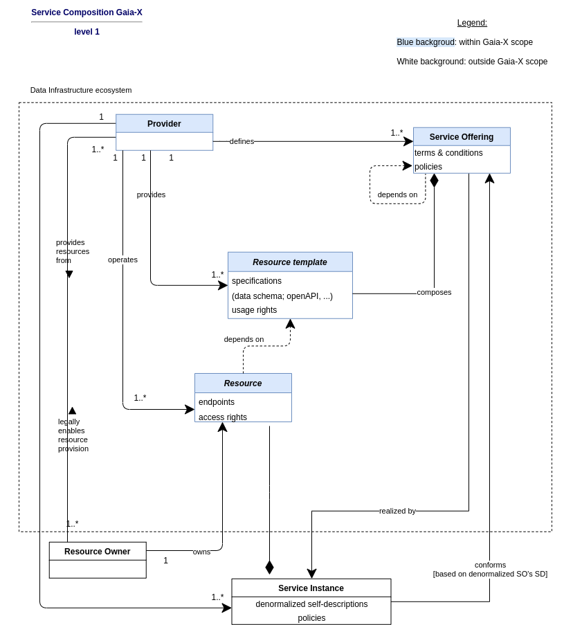 Gaia-X Conceptual Model - Gaia-X Architecture Document - 21.12 Release Gaia-X Conceptual Model - Gaia-X Architecture Document - 21.12 Release